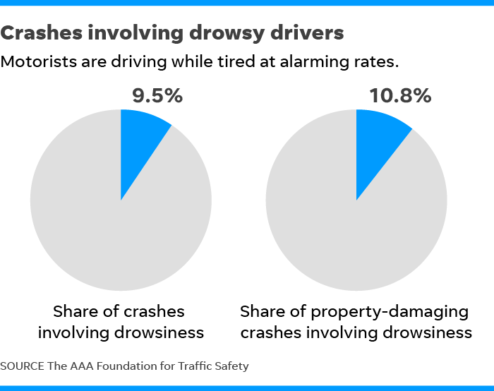 AAA: Drowsy driving plays larger role in accidents than federal ...